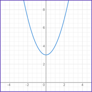 Quadratic Graphs - Math Steps, Examples & Questions