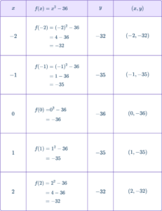 Quadratic Graphs - Math Steps, Examples & Questions