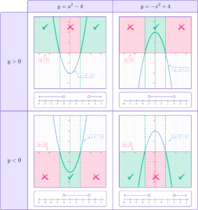 Quadratic Inequalities - Math Steps, Examples & Questions