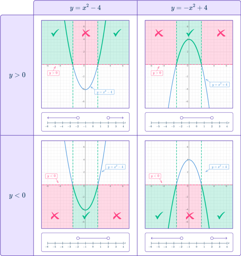 Quadratic Inequalities - Math Steps, Examples & Questions