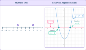 Quadratic Inequalities - Math Steps, Examples & Questions
