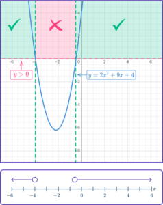 Quadratic Inequalities - Math Steps, Examples & Questions