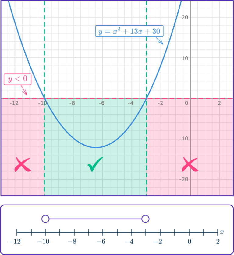 Quadratic Inequalities - Math Steps, Examples & Questions