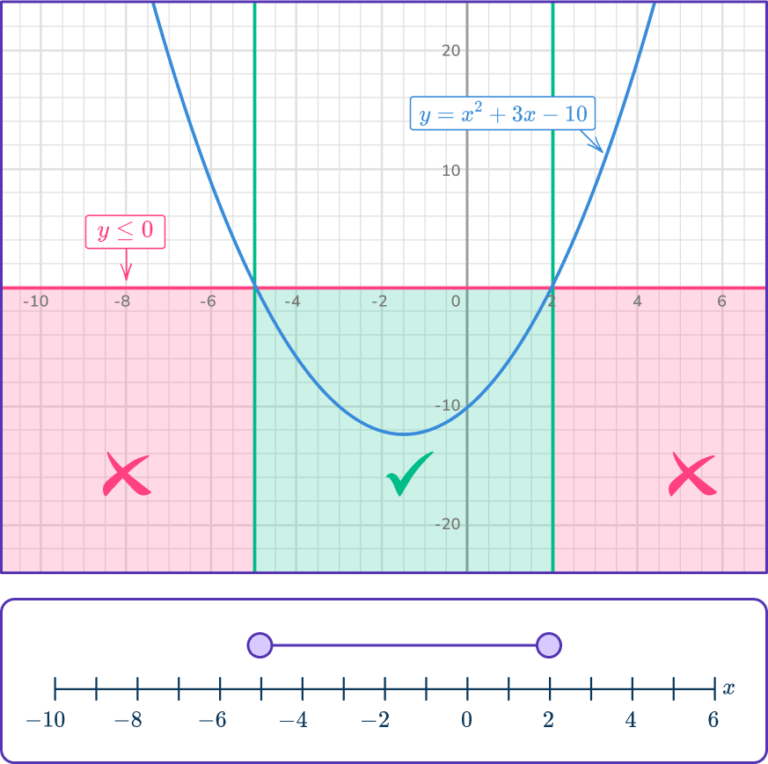 Quadratic Inequalities - Math Steps, Examples & Questions