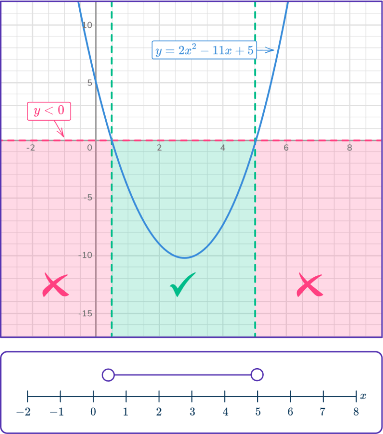 Quadratic Inequalities - Math Steps, Examples & Questions