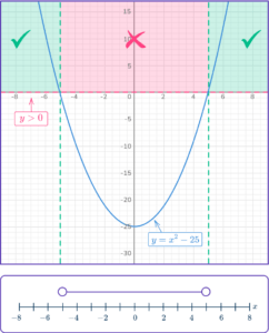 Quadratic Inequalities - Math Steps, Examples & Questions