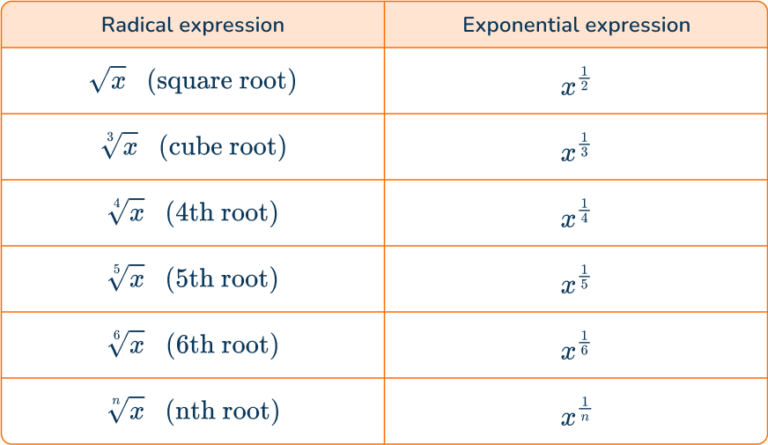 Radicals - Math Steps, Examples & Questions