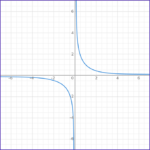 Reciprocal Graphs - Math Steps, Examples & Questions