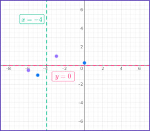 Reciprocal Graphs - Math Steps, Examples & Questions