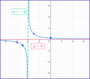 Reciprocal Graphs - Math Steps, Examples & Questions