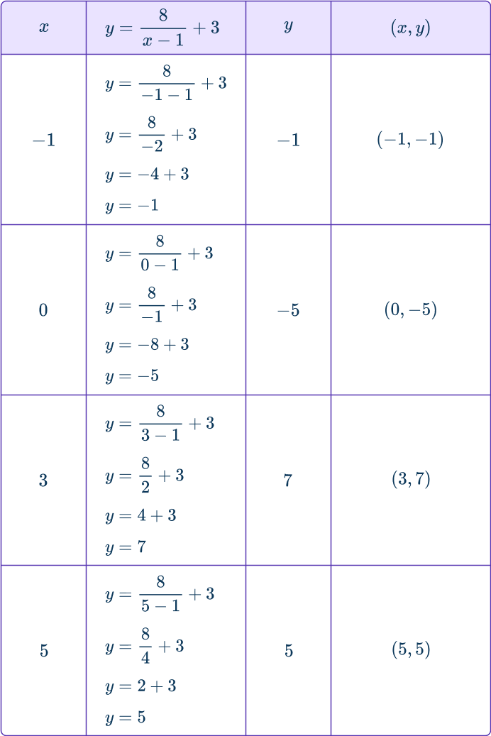 Reciprocal Graphs - Math Steps, Examples & Questions