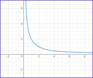 Reciprocal Graphs - Math Steps, Examples & Questions