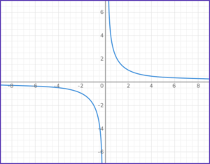 Reciprocal Graphs - Math Steps, Examples & Questions