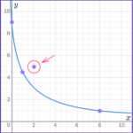Reciprocal Graphs - Math Steps, Examples & Questions