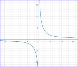Reciprocal Graphs - Math Steps, Examples & Questions
