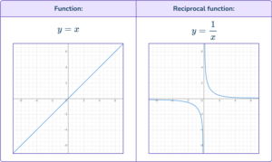 Reciprocal Graphs - Math Steps, Examples & Questions