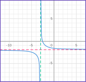 Reciprocal Graphs - Math Steps, Examples & Questions