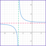 Reciprocal Graphs - Math Steps, Examples & Questions