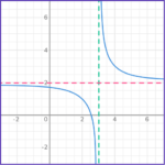 Reciprocal Graphs - Math Steps, Examples & Questions