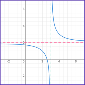 Reciprocal Graphs - Math Steps, Examples & Questions
