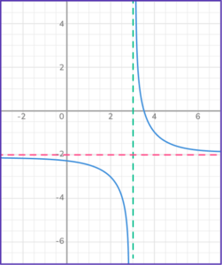Reciprocal Graphs - Math Steps, Examples & Questions