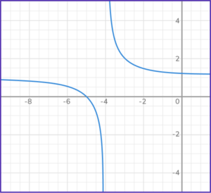 Reciprocal Graphs - Math Steps, Examples & Questions