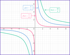 Reciprocal Graphs - Math Steps, Examples & Questions