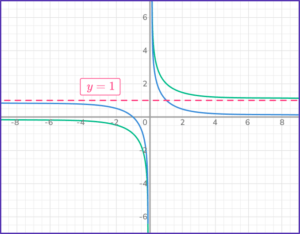 Reciprocal Graphs - Math Steps, Examples & Questions