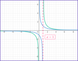 Reciprocal Graphs - Math Steps, Examples & Questions