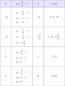 Reciprocal Graphs - Math Steps, Examples & Questions