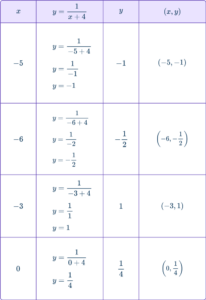 Reciprocal Graphs - Math Steps, Examples & Questions