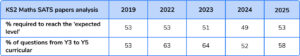 SATs Results 2025: Headlines & Next Steps For Senior Leaders
