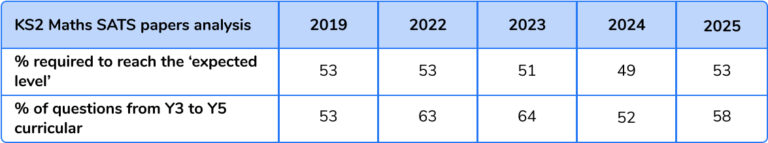 SATs Results 2025: Headlines & Next Steps For Senior Leaders