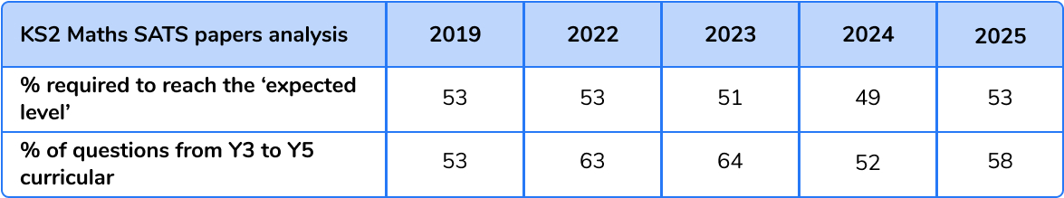 SATs Results 2025: Headlines & Next Steps For Senior Leaders