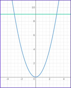 Solving Quadratic Equations by Graphing - Math Steps & More!