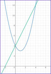 Solving Quadratic Equations by Graphing - Math Steps & More!