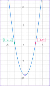 Solving Quadratic Equations by Graphing - Math Steps & More!