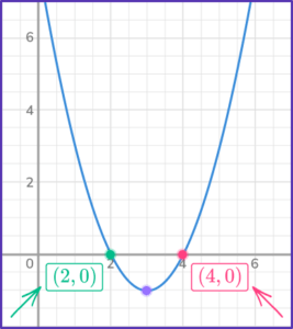 Solving Quadratic Equations by Graphing - Math Steps & More!