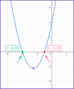 Solving Quadratic Equations by Graphing - Math Steps & More!