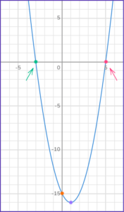 Solving Quadratic Equations by Graphing - Math Steps & More!