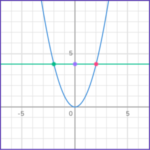 Solving Quadratic Equations by Graphing - Math Steps & More!