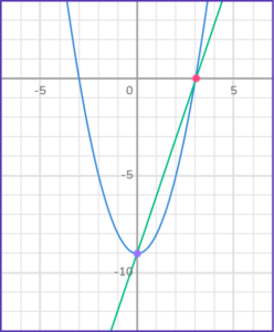 Solving Quadratic Equations by Graphing - Math Steps & More!
