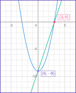 Solving Quadratic Equations by Graphing - Math Steps & More!