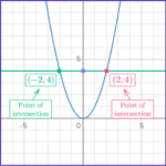 Solving Quadratic Equations by Graphing - Math Steps & More!