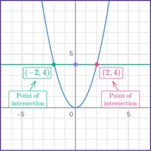 Solving Quadratic Equations by Graphing - Math Steps & More!