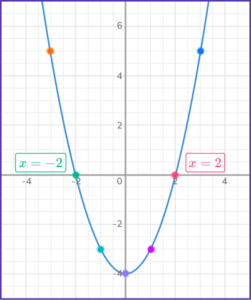 Solving Quadratic Equations by Graphing - Math Steps & More!