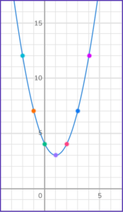 Solving Quadratic Equations by Graphing - Math Steps & More!