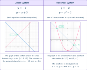 Solving Systems of Equations by Graphing - Math Steps & More!