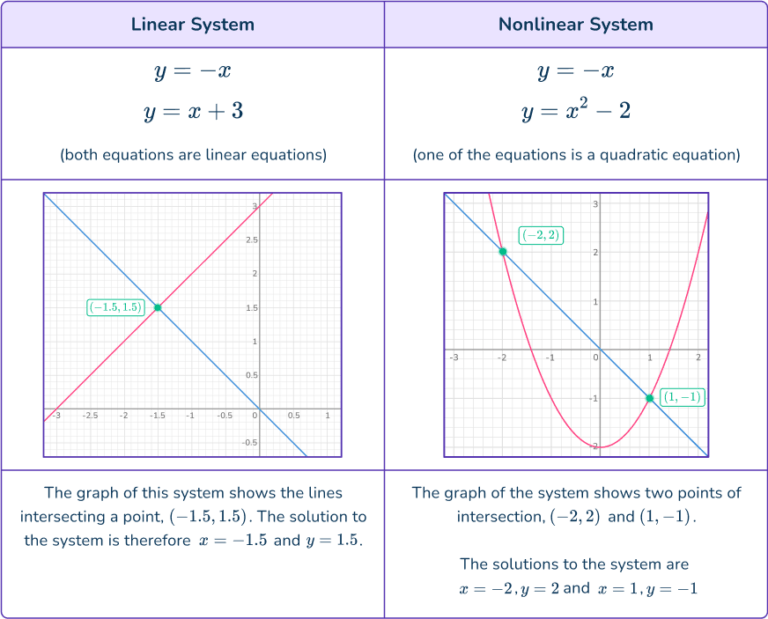 Solving Systems of Equations by Graphing - Math Steps & More!