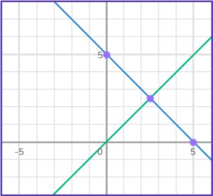 Solving Systems of Equations by Graphing - Math Steps & More!